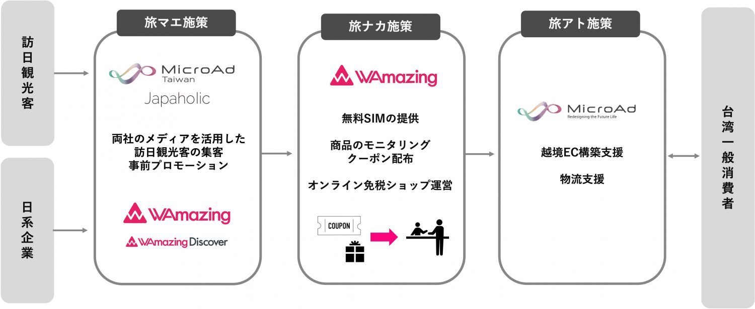 増加する訪日観光客に対し、日本の国際空港を接点に 日系企業の商品プロモーションサービスを提供開始 〜 旅マエ・旅ナカ・旅アトまでをトータルに ...
